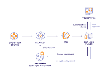 Cloud DRM - serverless digital rights management solution